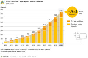 Global Solar and Wind Bar Chart Races Added | ISEP Energy Chart