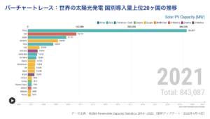 Global Solar and Wind Bar Chart Races 2021 Data Added | ISEP Energy Chart