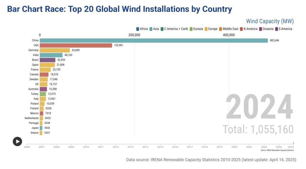Global Solar and Wind Bar Chart Races 2024 Data Added | ISEP Energy Chart